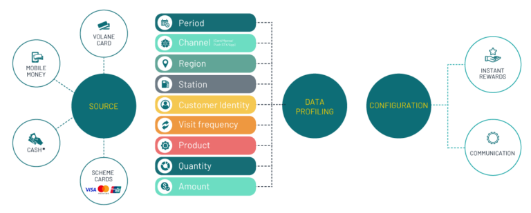 Customer Rewards System • Volane International